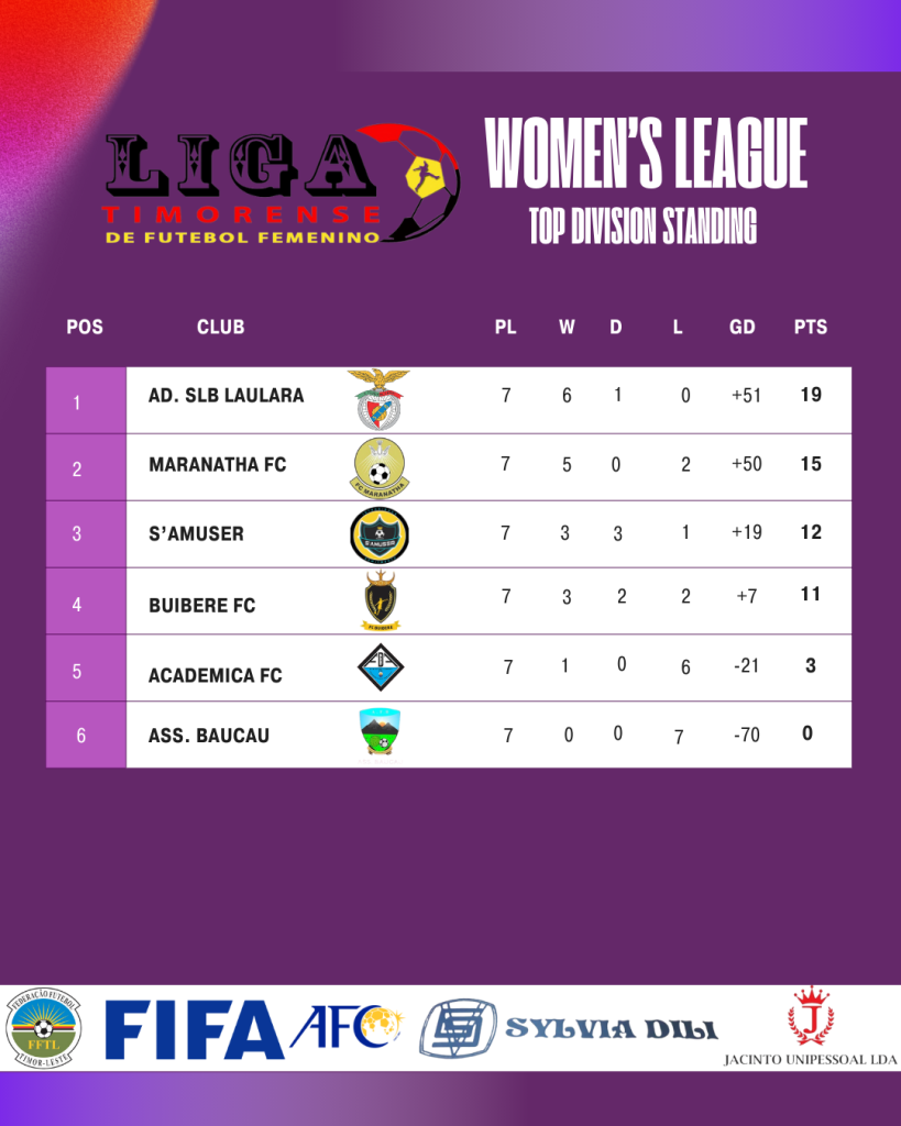 Timor-Leste Women’s League highlights: AD-SLB LAULARA and MAUDOKO FC ...